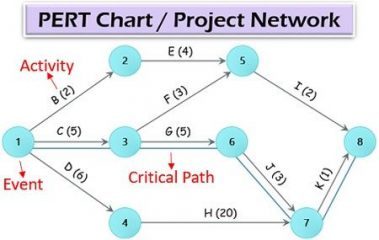 PERT Estimation Technique Tutorial | Explained with Examples | Updated 2025