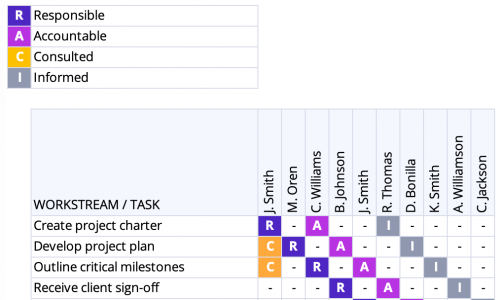 What Is a RACI Chart? | Learn with Example & Definitions | Updated 2025
