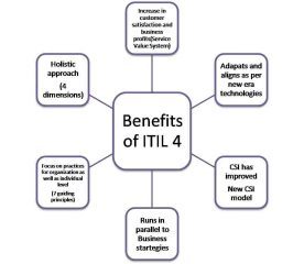 Guiding Principles of ITIL 4 | Learn Now Tutorial | Updated 2025