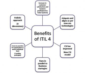 Guiding Principles of ITIL 4 | Learn Now Tutorial | Updated 2025
