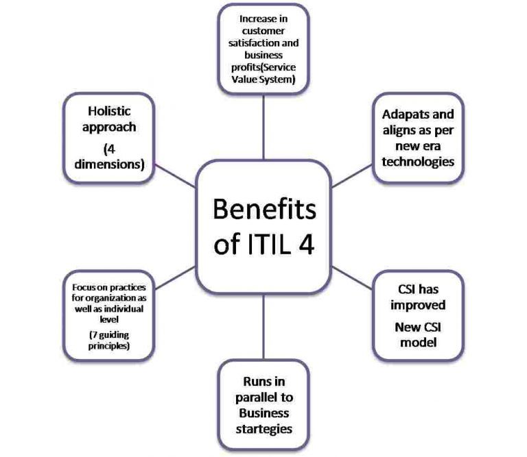 Guiding Principles of ITIL 4 | Learn Now Tutorial | Updated 2025