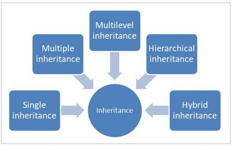 C# Inheritance Tutorial | A Complete Free Tutorial | Updated 2025