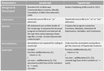 TypeScript Vs JavaScript Tutorial | Learn the Difference