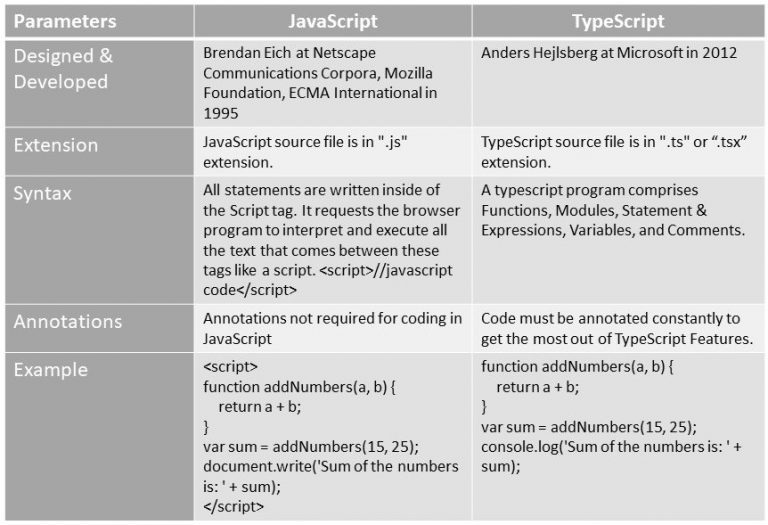 TypeScript Vs JavaScript Tutorial | Learn the Difference