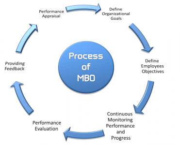 Management by Objectives (MBO) Tutorial | Overview, Steps, Benefits ...