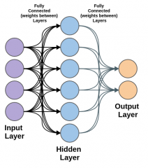 Multilayer Perceptron Tutorial - An Complete Overview | Updated 2025