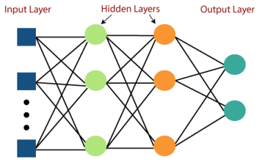 Multilayer Perceptron Tutorial - An Complete Overview | Updated 2025