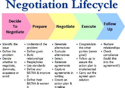 Negotiation Skills for Project Management | Learn from the Basics ...