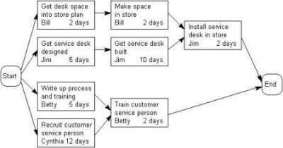 Project Activity Diagram | Ultimate Guide to Learn [BEST & NEW ...