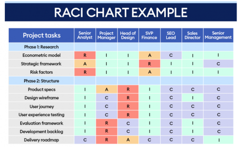 What Is a RACI Chart? | Learn with Example & Definitions