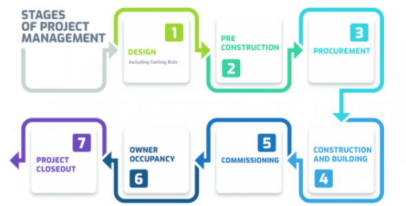 Types of Contracts in Project Management | Learn with Examples ...