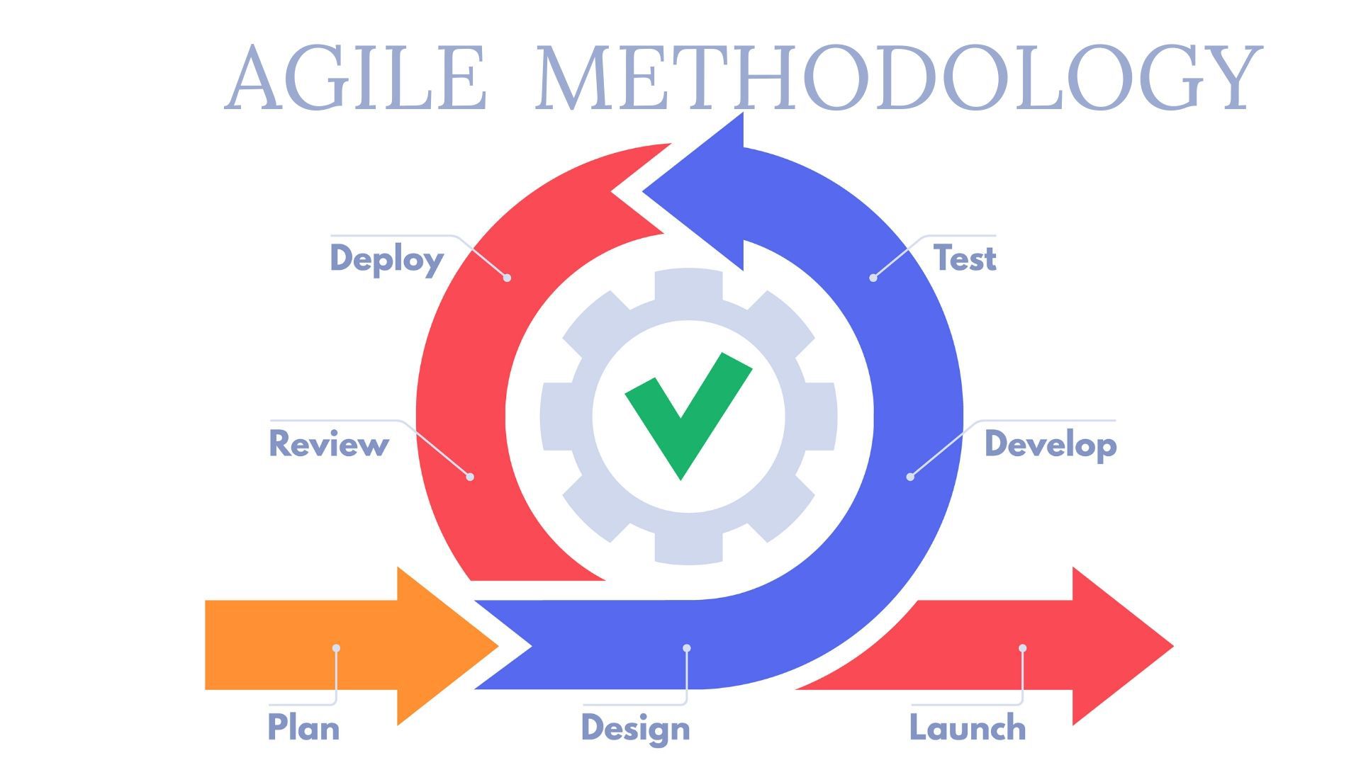 Understanding Agile Methodologies and Principles | A Complete Tutorial ...
