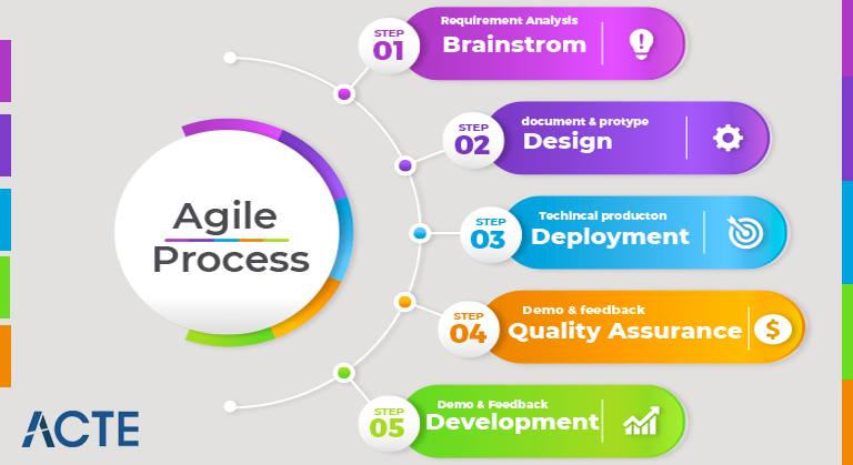 Understanding Agile Methodologies and Principles | A Complete Tutorial ... Understanding Agile Methodologies and Principles | A Complete Tutorial ...