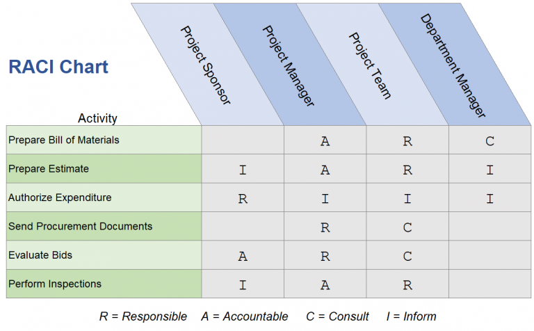 What Is a RACI Chart? | Learn with Example & Definitions | Updated 2025