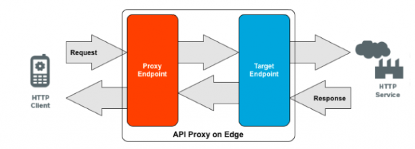 25+ [ SURE SHOT ] Apigee Interview Questions & Answers | Updated 2025