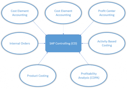 25+ Tricky SAP COPA Interview Questions with SMART ANSWERS | Updated 2025