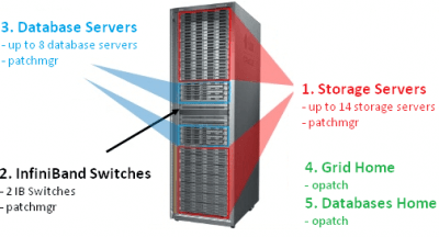 25+ Oracle Exadata Interview Questions [ 95% SUCCESS ] | 2020 | Updated ...