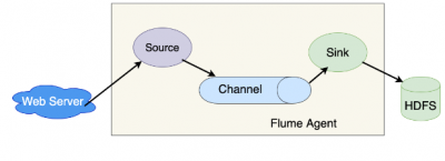 [SCENARIO-BASED ] Apache Flume Interview Questions and Answers ...