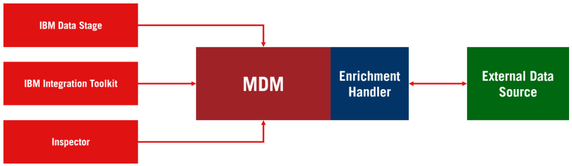 REAL-TIME IBM [ MDM ] Interview Questions & Answers | STEP-IN | Updated ...