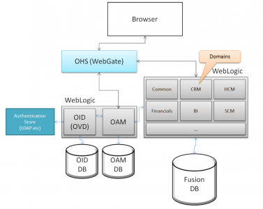 Oracle Fusion Cloud Technical Interview Questions and Answers ...