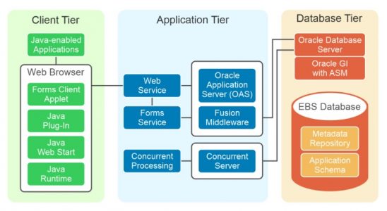 35+ Oracle Apps DBA Interview Questions [ 95% SUCCESS ] | 2020 ...