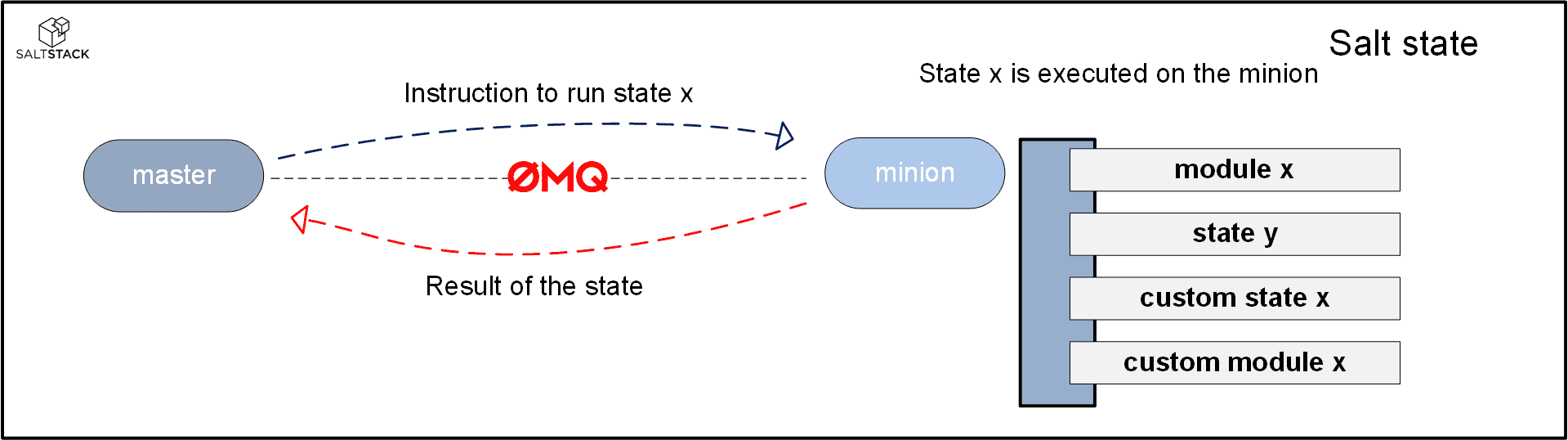 Must-Know [LATEST] SaltStack Interview Questions and Answers | Updated 2025