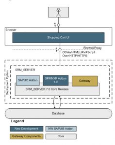SAP SRM Interview Questions and Answers [BEST & NEW] | Updated 2025