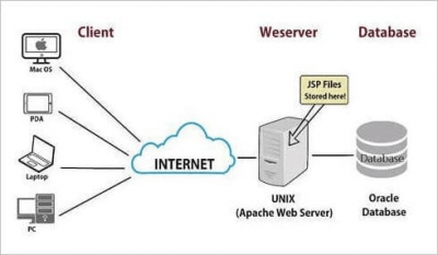 Top 50+ Apache Tomcat Interview Questions and Answers | Updated 2025