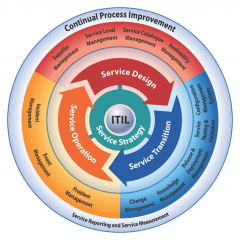 Top 50+ ITIL Interview Questions and Answers | Updated 2025