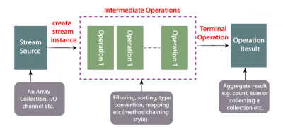 Top 50+ Java Stream Interview Questions and Answers | Updated 2025