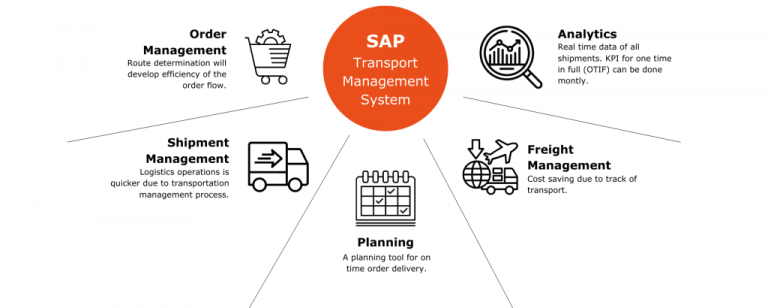 SAP Transportation Management Interview Questions and Answers | Updated ...