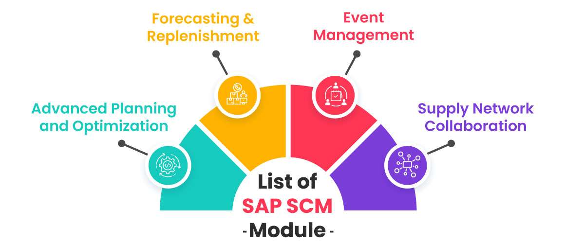 Top 40+ SAP SCM Interview Questions and Answers | Updated 2025