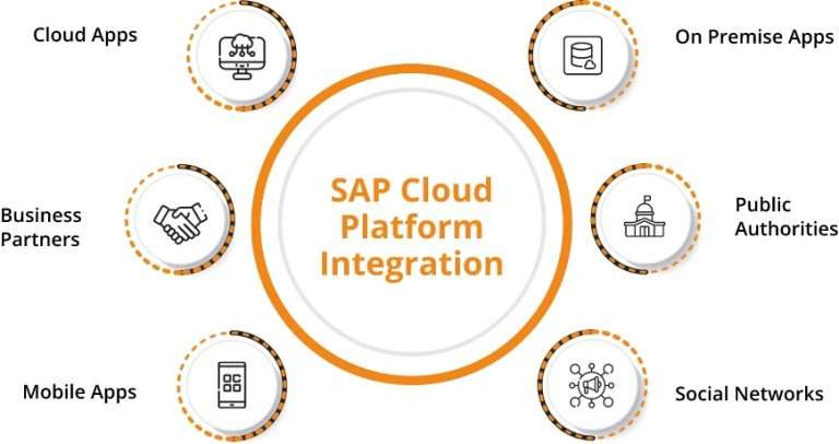 Top 40+ SAP CPI Interview Questions and Answers | Updated 2026