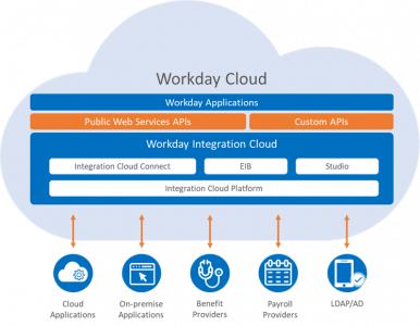 Top 45+Workday Integration Interview Questions and Answers | Updated 2025