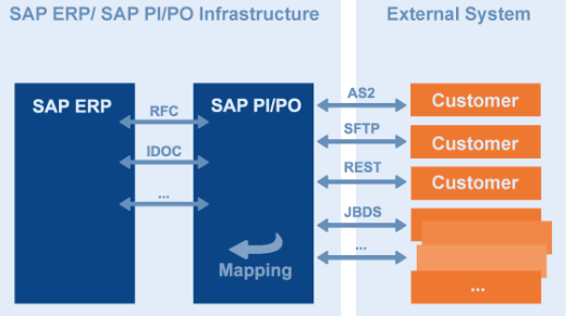 Top 50+ SAP PO Interview Questions and Answers
