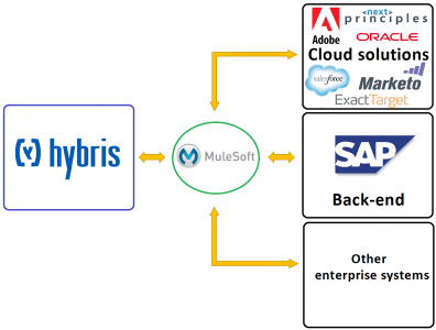 Top 50+ SAP Hybris Interview Questions and Answers | Updated 2025