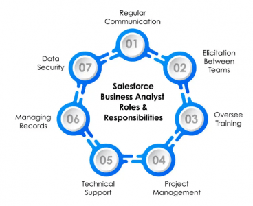 Top 50+ Salesforce Business Analyst Interview Questions | Updated 2025