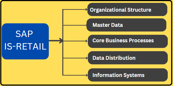 45+ SAP IS Retail Interview Questions and Answers