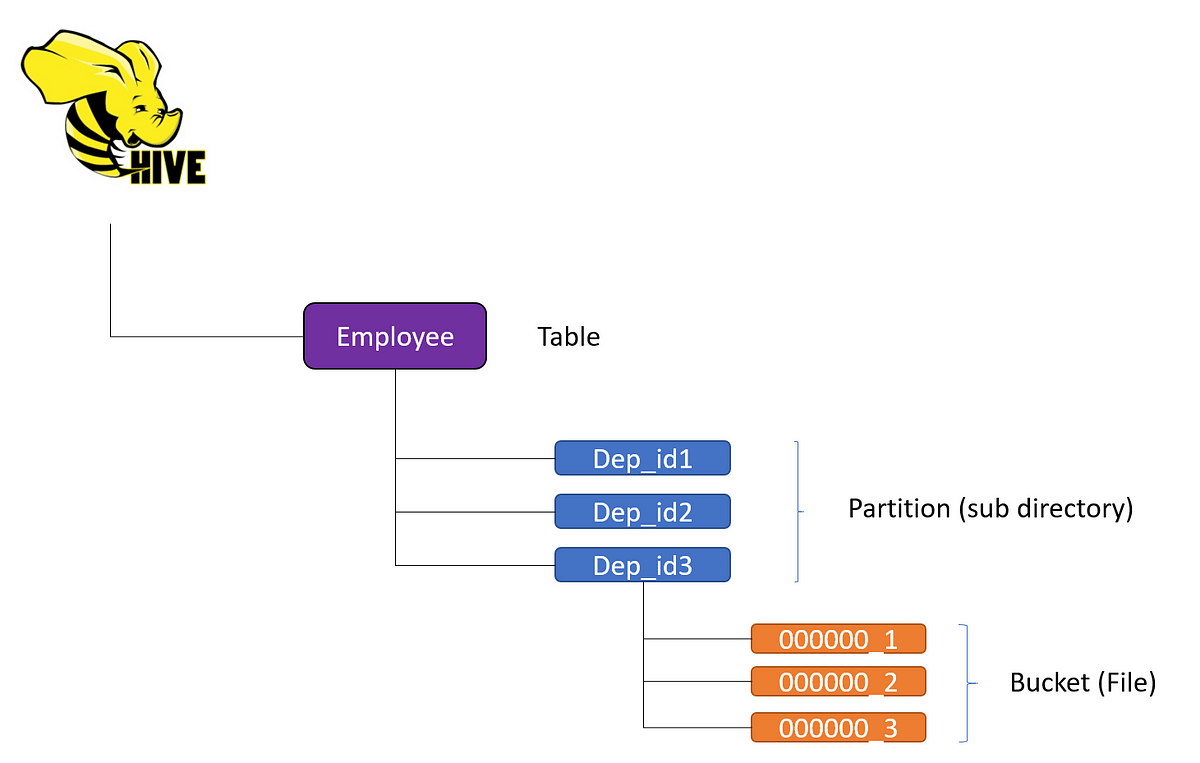 Advanced Data File Partitioning And Hive Tutorial