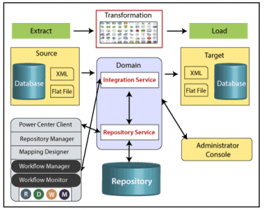Informatica Architecture Tutorial: The Ultimate Guide | Updated 2025