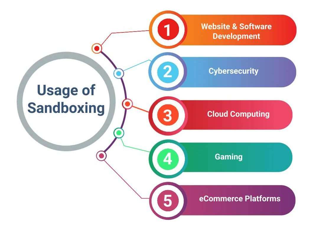 Sandbox Environment Isolated Testing for Developers | Updated 2025