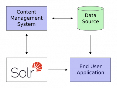 Beginner's Guide to Apache Solr Basics | Updated 2025