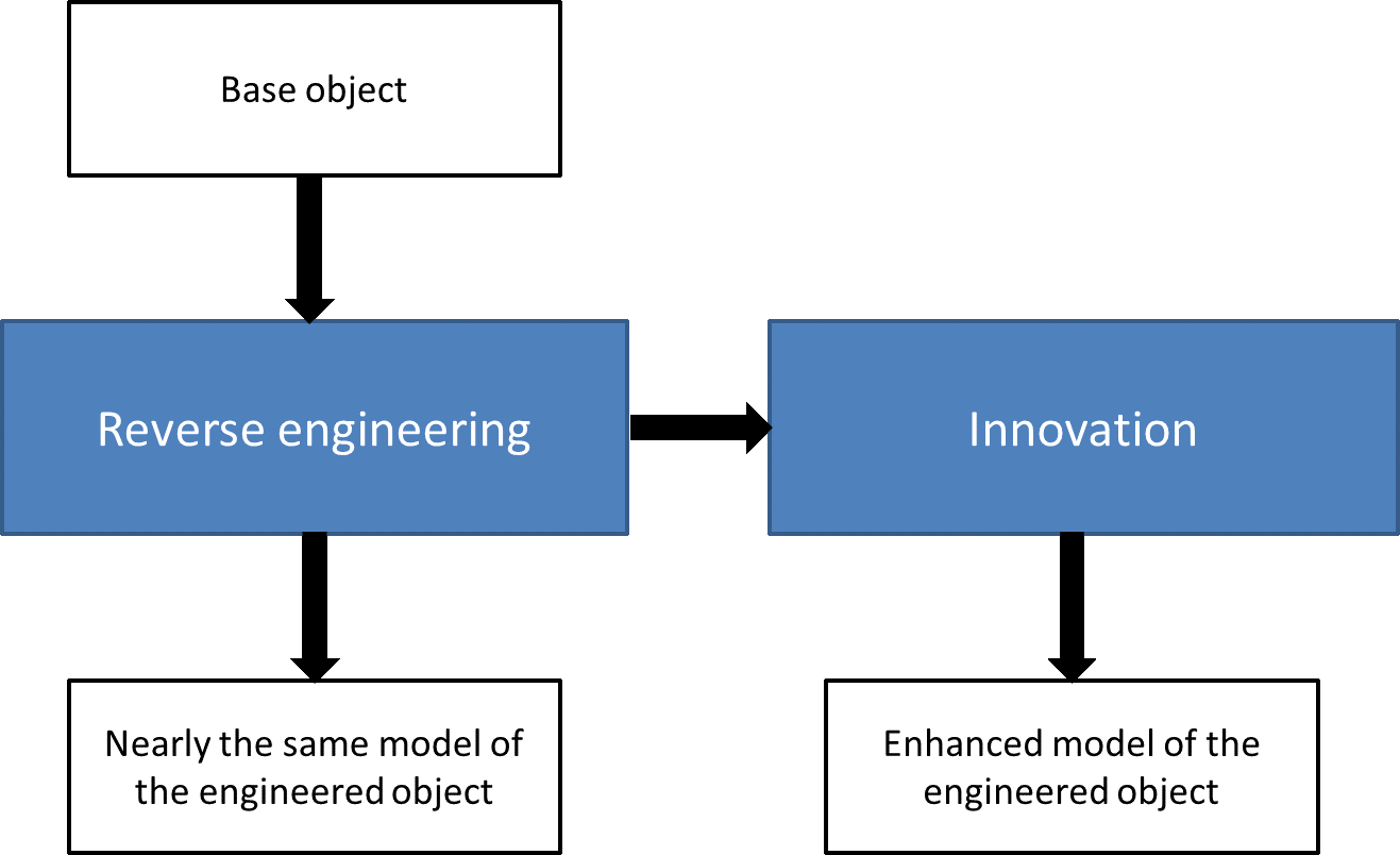 Reverse Engineering: Techniques And Applications | Updated 2025