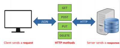 HTTP Request Methods: GET, POST, PUT, DELETE Explained | Updated 2025