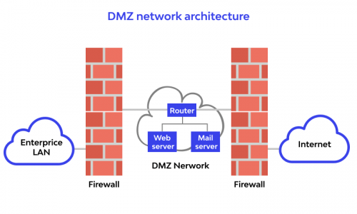 Demilitarized Zone: Enhancing Security with Isolated Networks | Updated ...