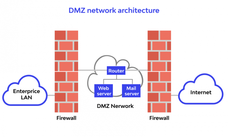 Demilitarized Zone: Enhancing Security with Isolated Networks | Updated ...