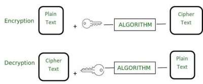 Decryption in Cybersecurity Methods, Techniques and Importance ...