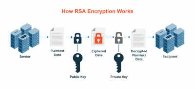 RSA Algorithm: Secure Encryption With Public Key Cryptography | Updated 2025