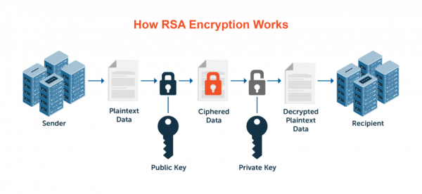 RSA Algorithm: Secure Encryption With Public Key Cryptography | Updated ...