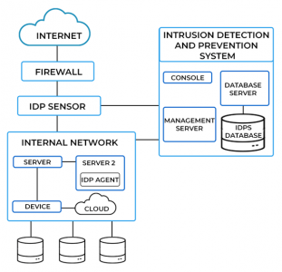 Intrusion Prevention System: Protect Your Network Security | Updated 2025